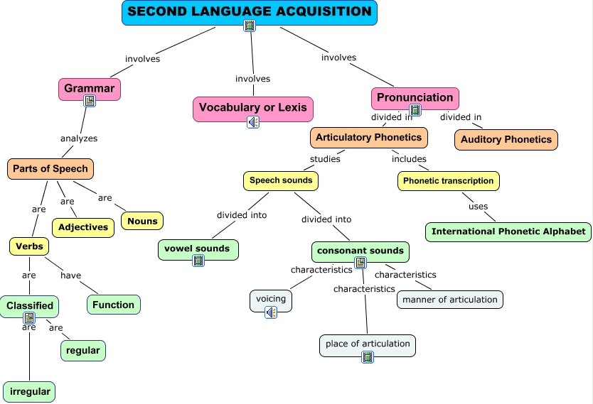 Language Components
