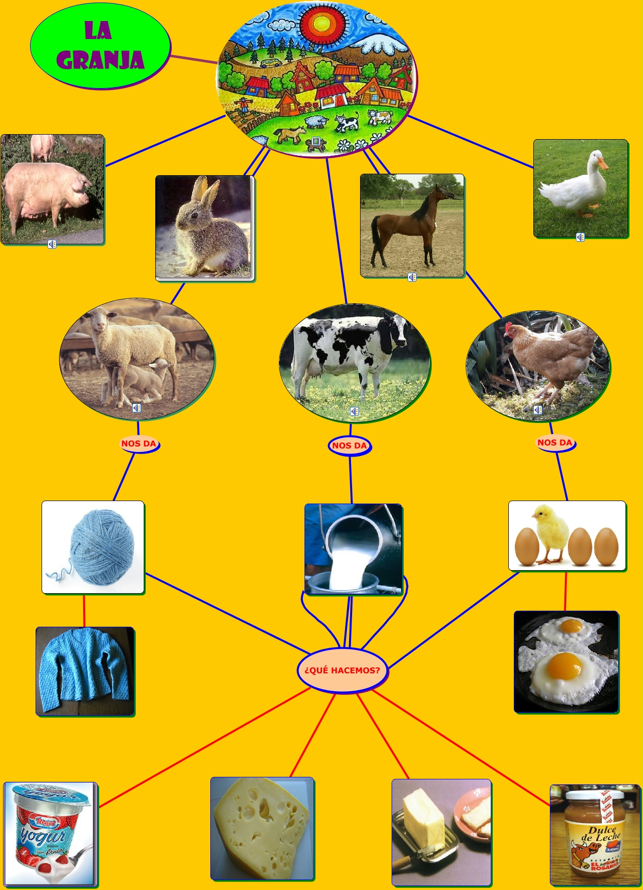 La granja y su producción - Quiénes viven en la granja?