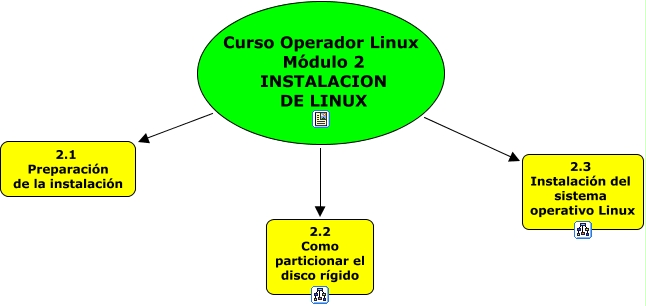 Módulo 2 INSTALACION DE LINUX