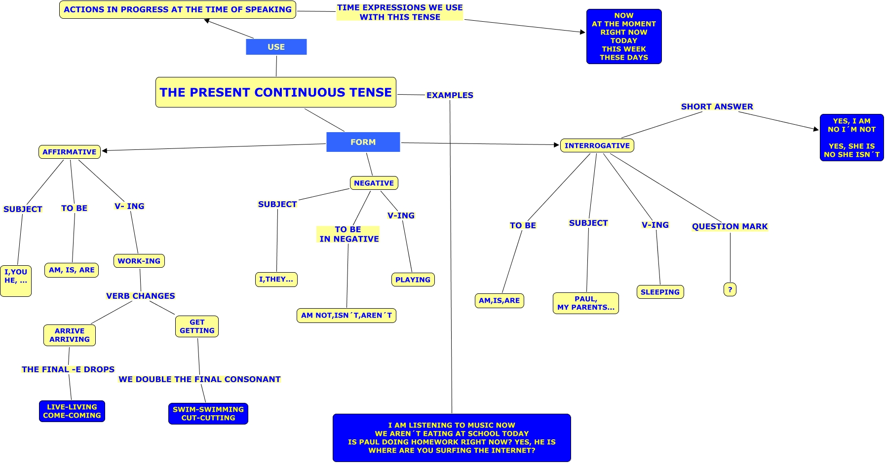 PRESENT CONTINUOUS