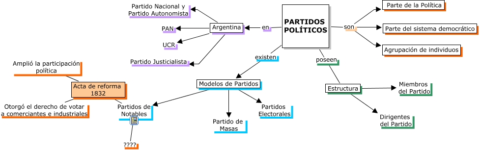 Partidos Políticos