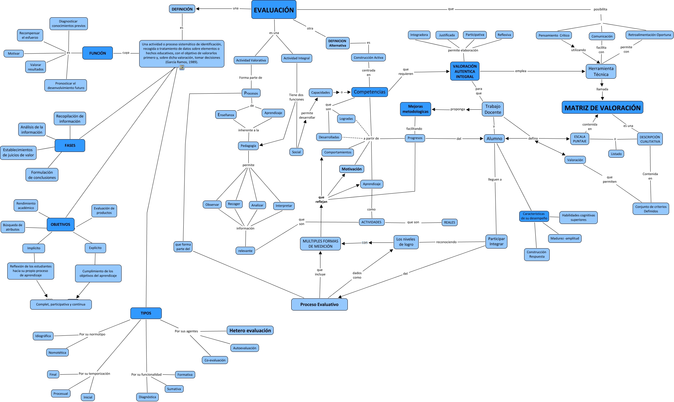 Mapa evaluacion y matrices_grupo3 - ¿Cuáles son las conexiones entre ...