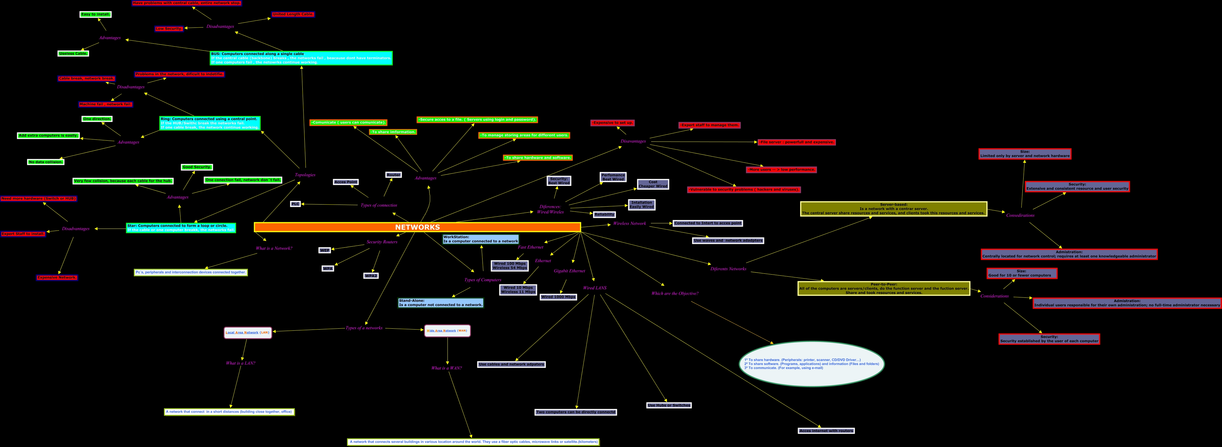NETWORKS_MINDMAP