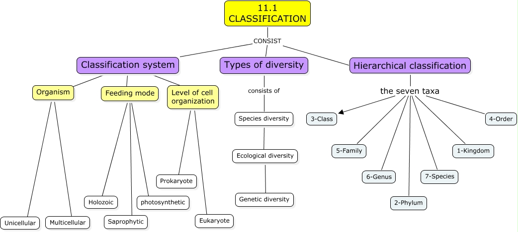 11-1 biodiversity-classification_alif