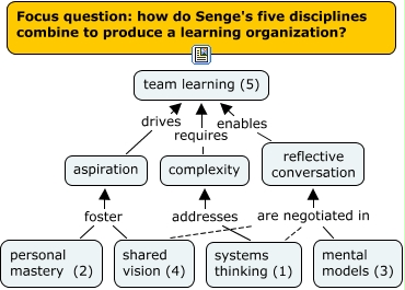The five disciplines of Senge