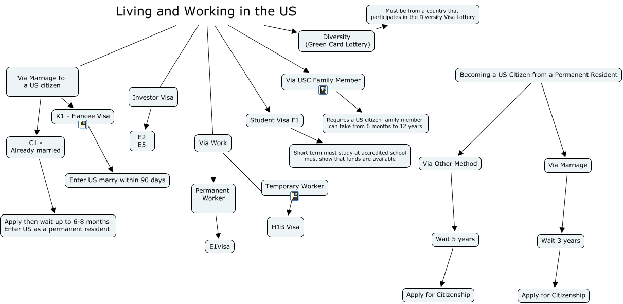 Immigration - Ways To Live and Work in the US Legally