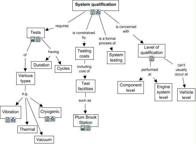 System qualification - Quals