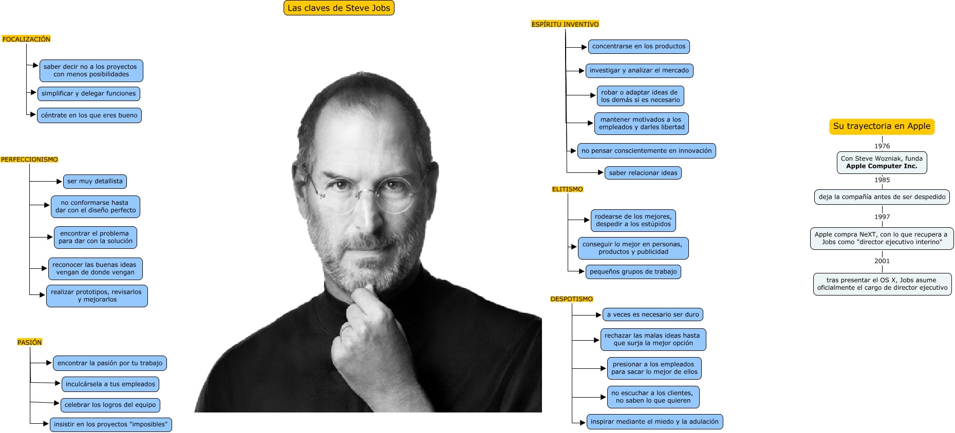 las claves de steve jobs