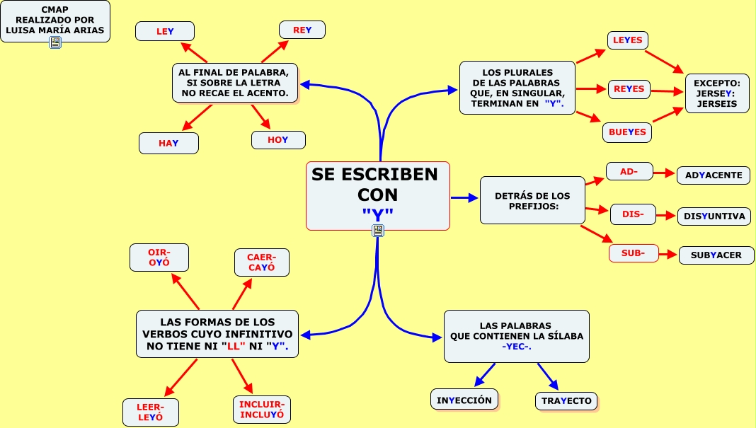 USO DE LA Y