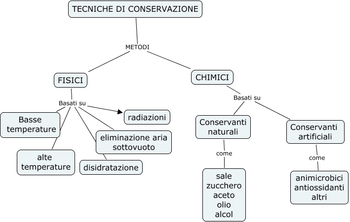 TECNICHE DI CONSERVAZIONE