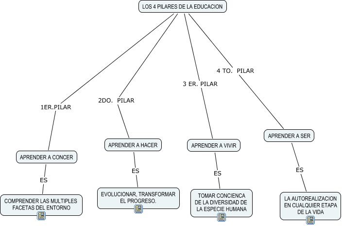 LOS 4 PILARES DE LA EDUCACION
