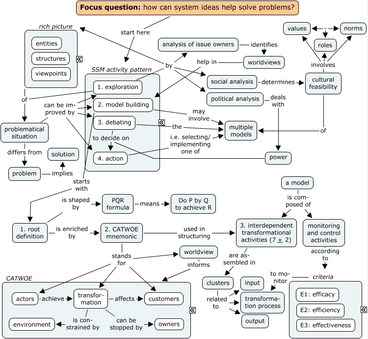 SSM overview