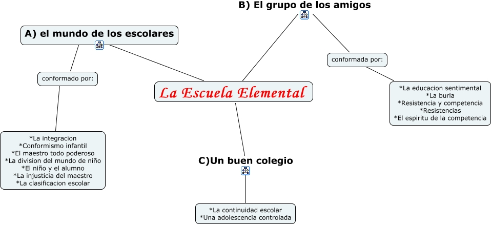 primer mapa La escuela elemental