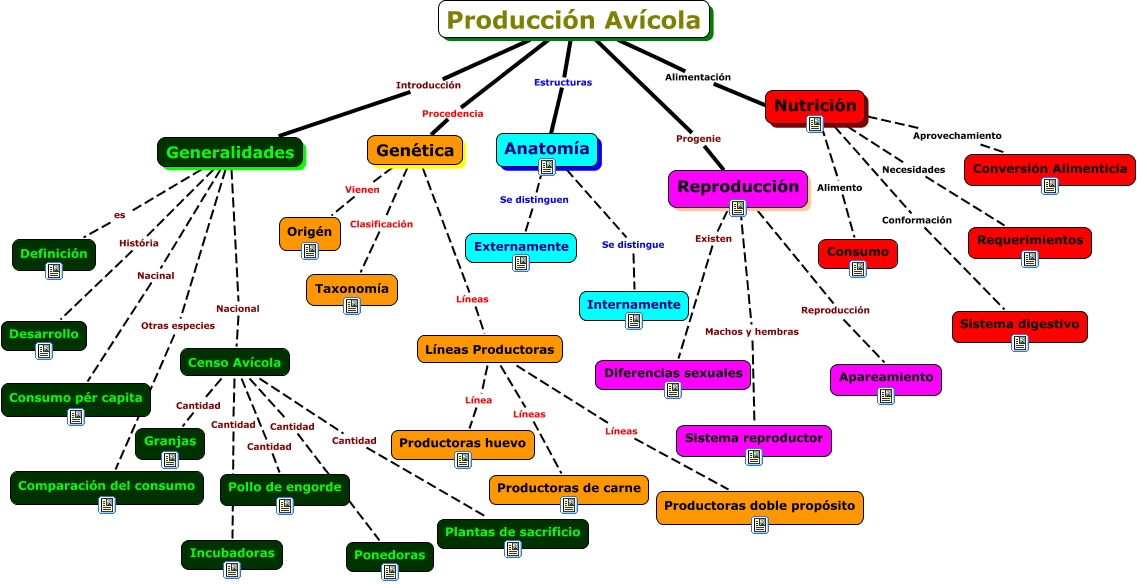 PRODUCCIÓN AVÍCOLA