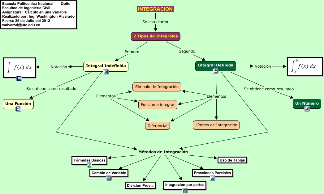 2 Tipos de Integrales - Cuáles son las integrales de estudio en Cálculo ...