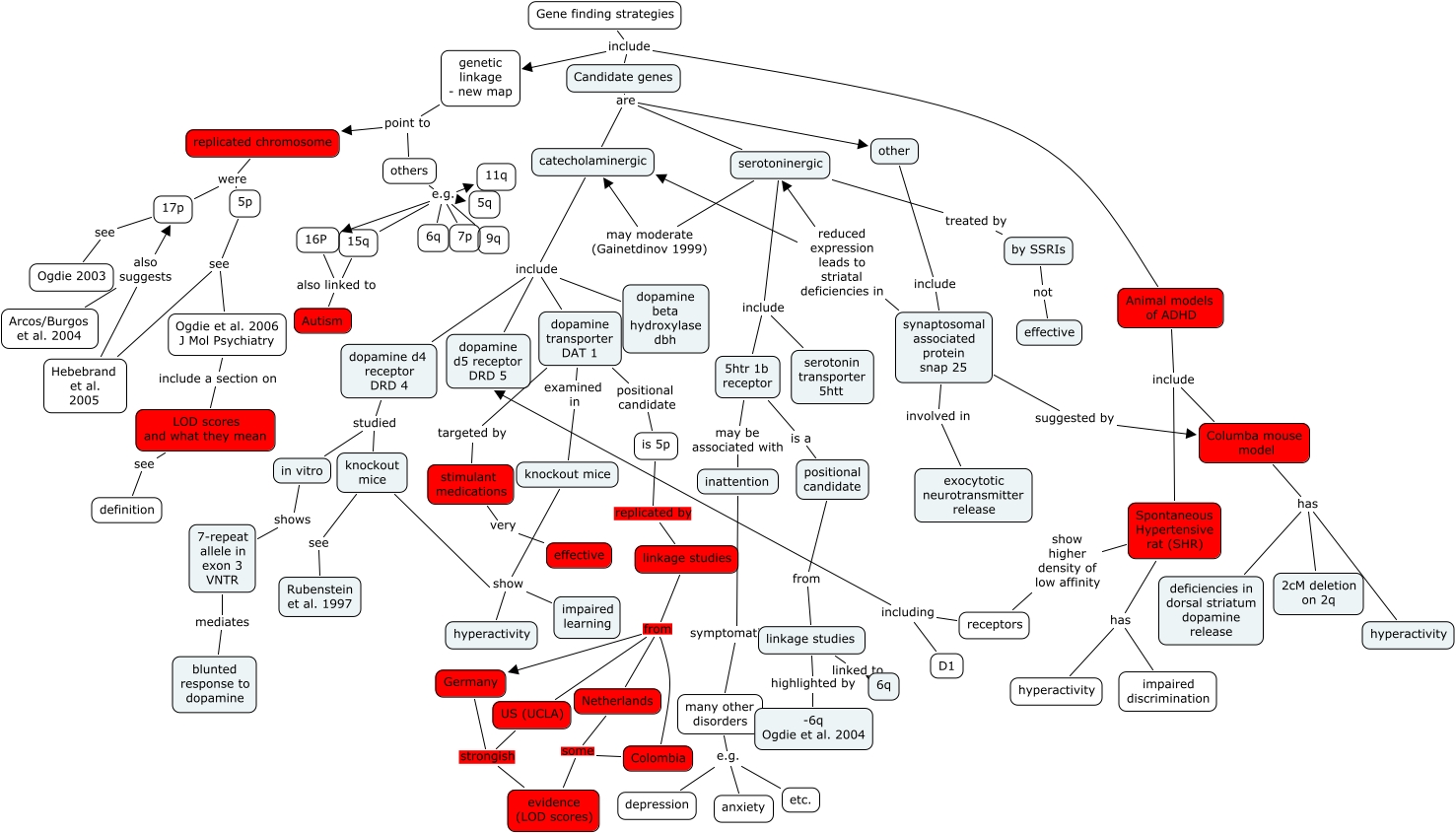 ADHD gene candidates JDN Rev