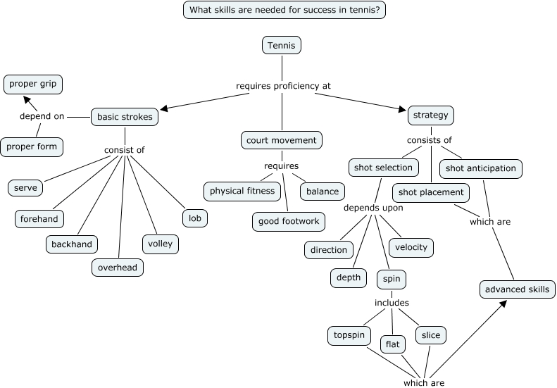 Tennis - What skills are needed for success in tennis?