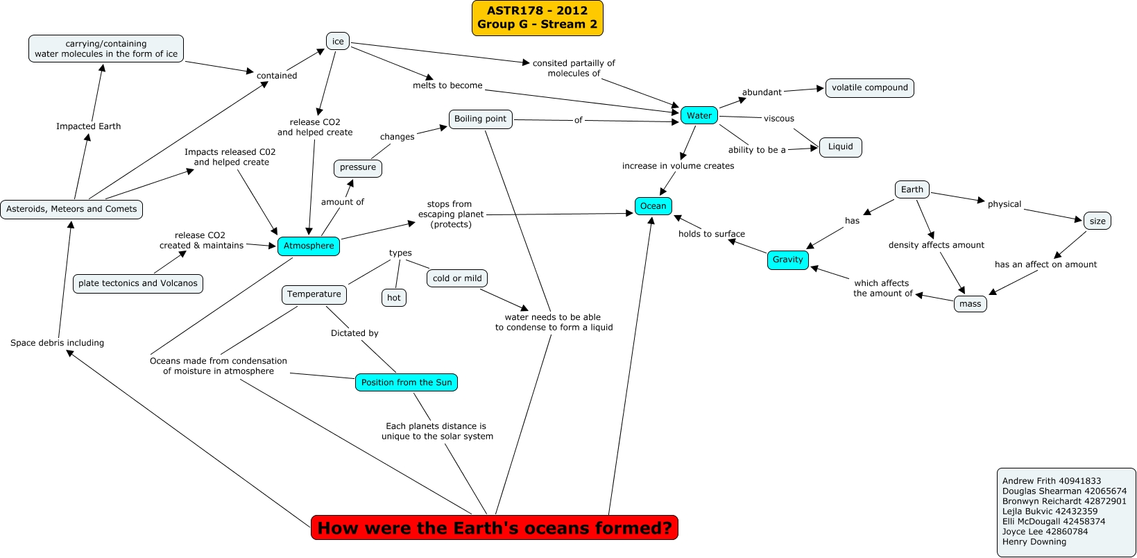 ASTR178 Stram 2 Group G MK II - oceans formed - What is unique in the ...