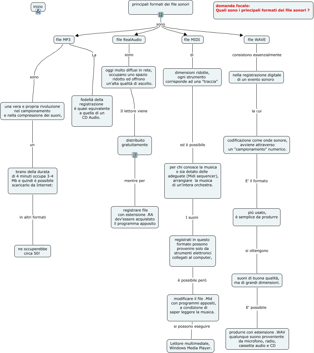 formati - Quali sono i principali formati dei file sonori