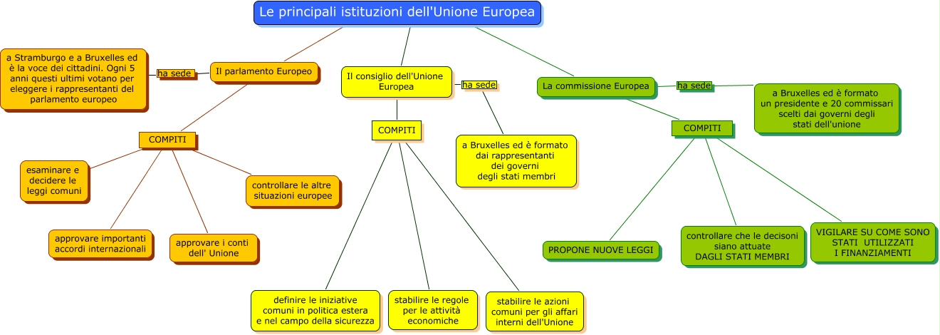 ISTITUZIONI EUROPEE