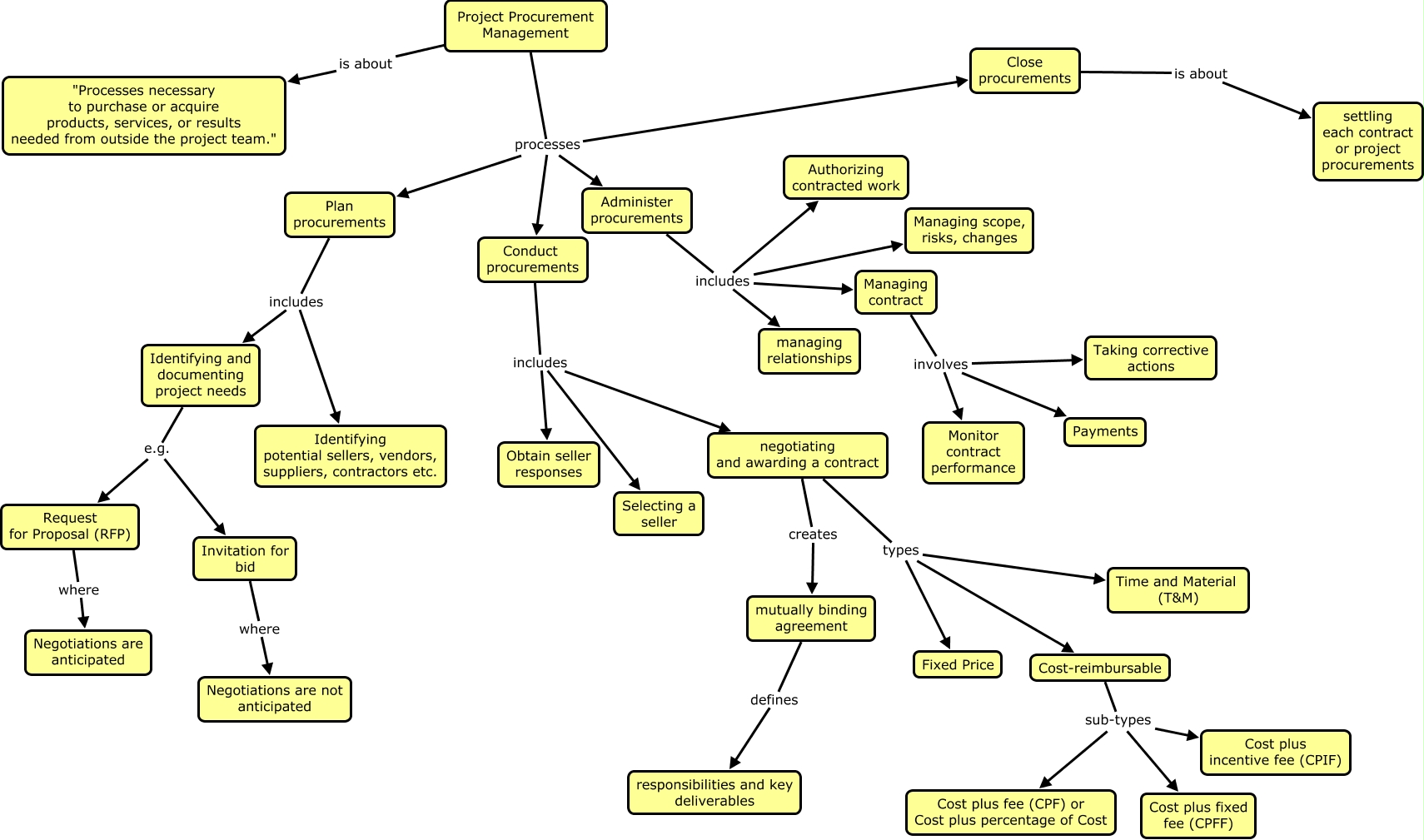 Project Procurement Management