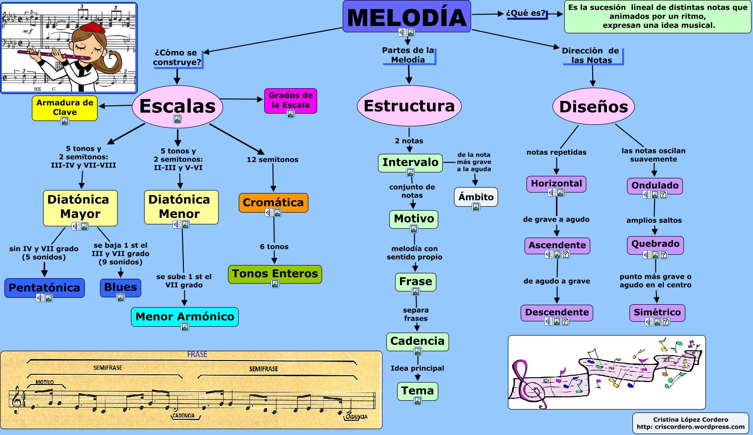 Melodia