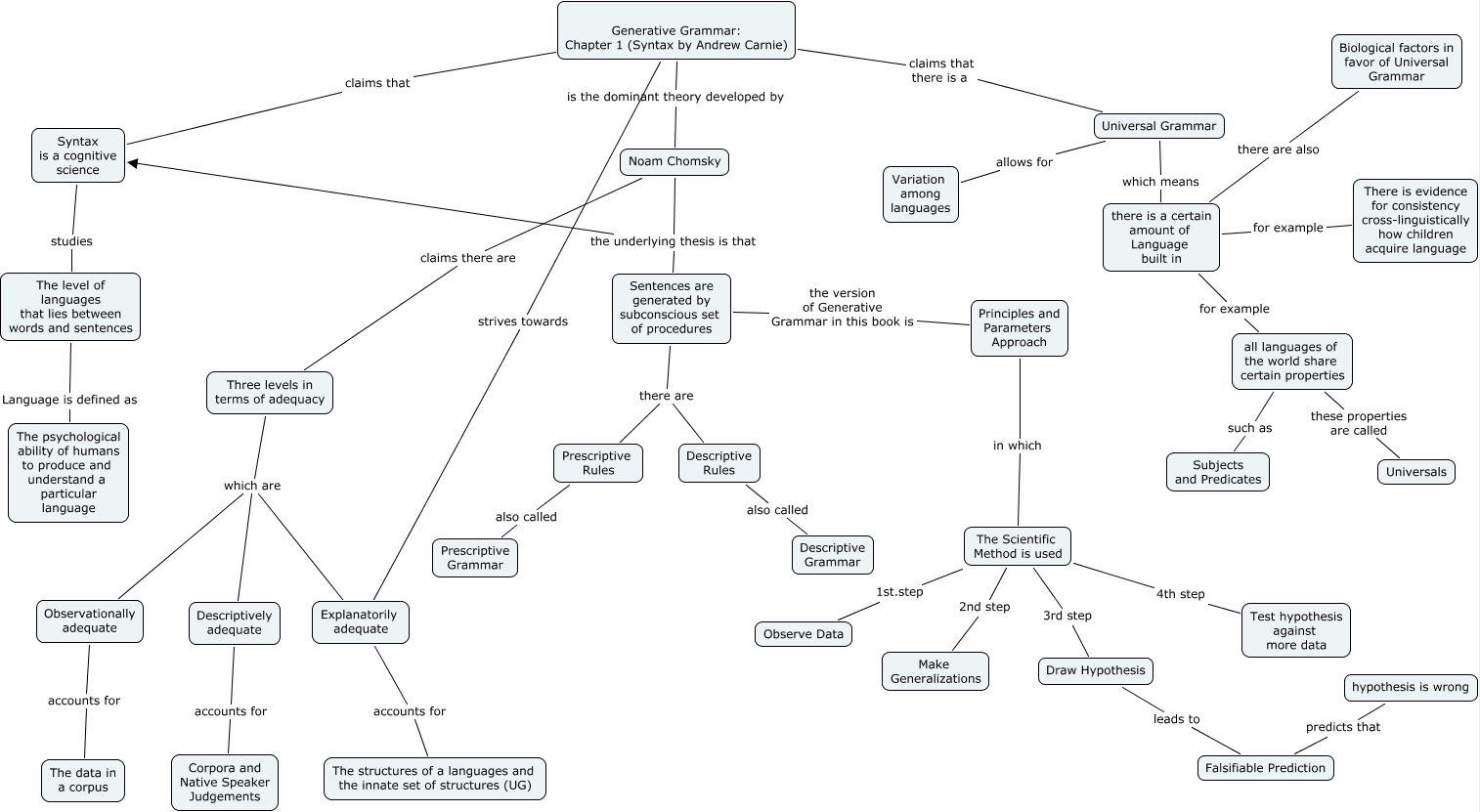 Syntax by Andrew Carnie - Chapter 1 - Generative Grammar