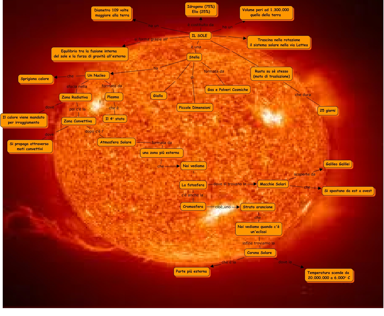 Il sole