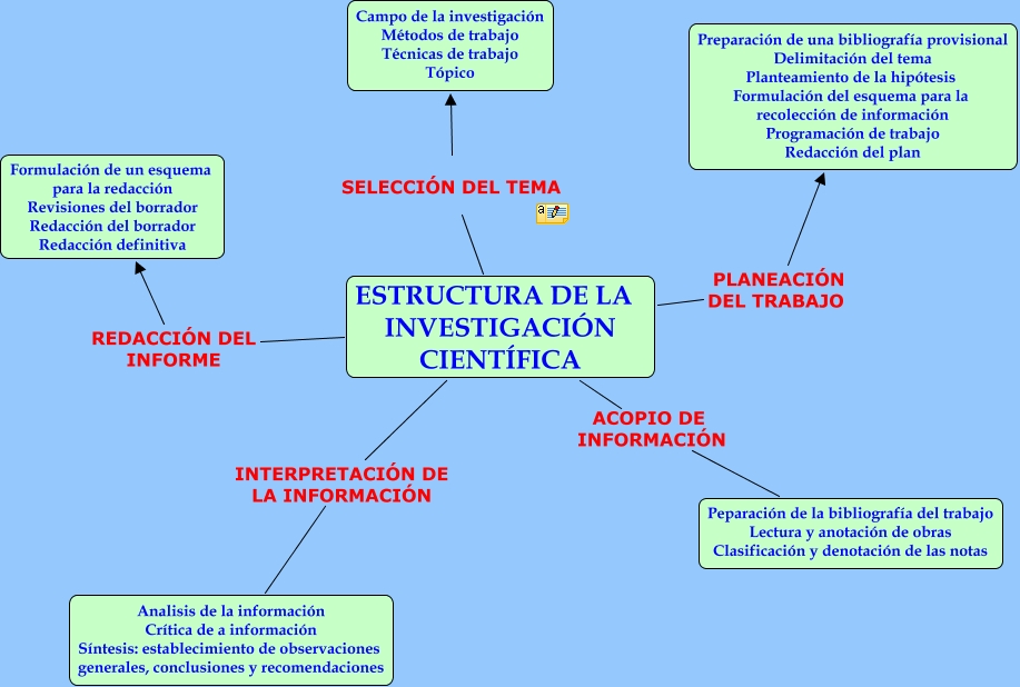 estructura de la investigación cientifica