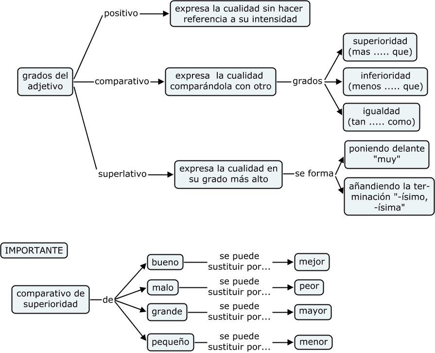 grados del adjetivo