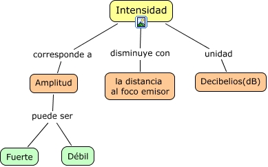 intensidad