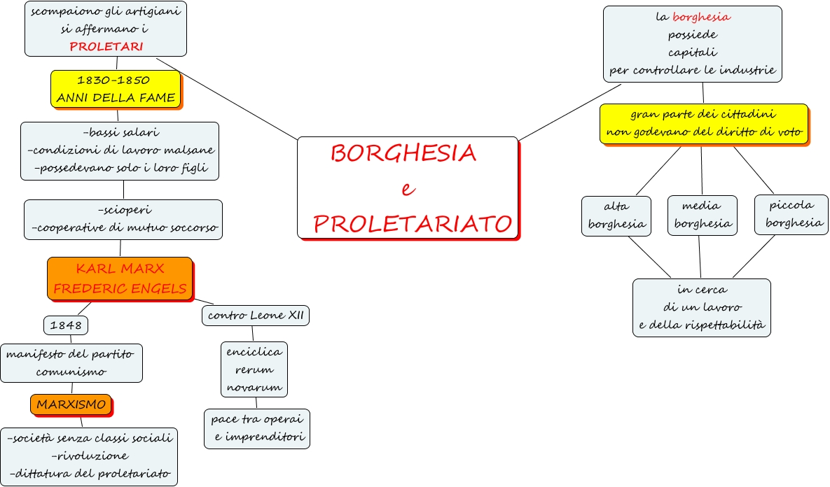 borghesia e proletariato