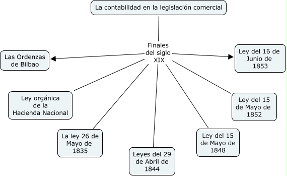 La contabilidad en la legislación comercial