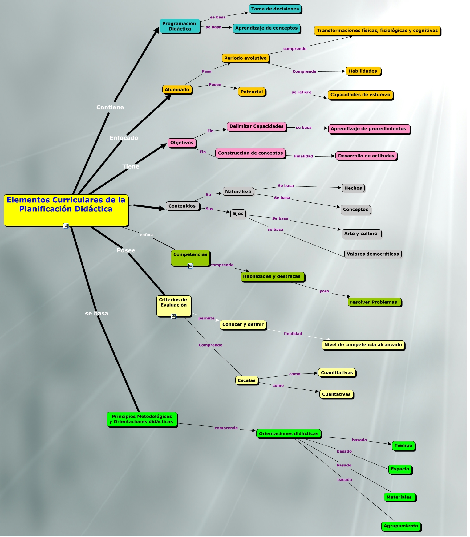 Elementos Curriculares de la Planificación Didáctica