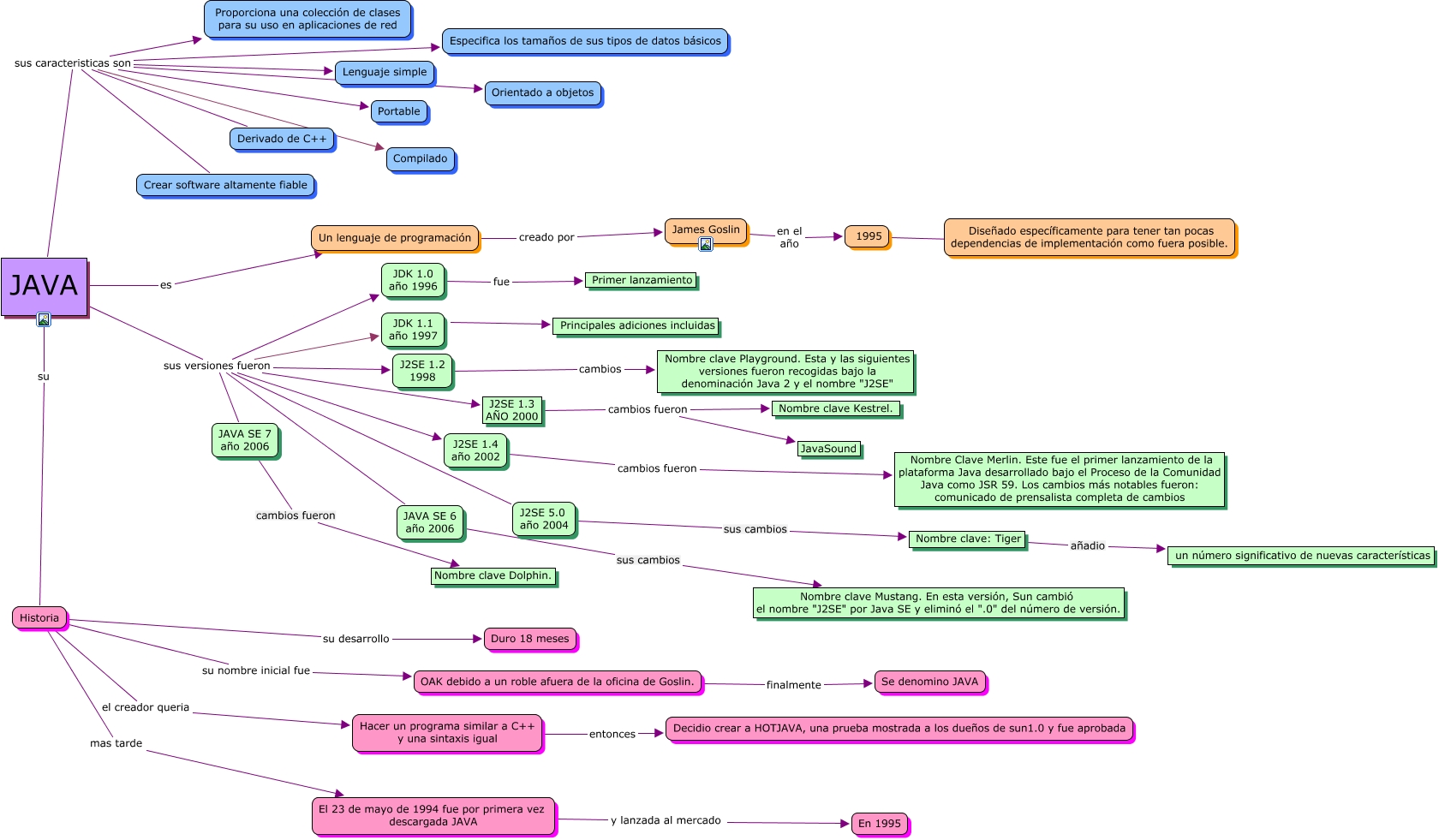 SALA_1_PC4_JAVA MAPA CONCEPTUAL 095