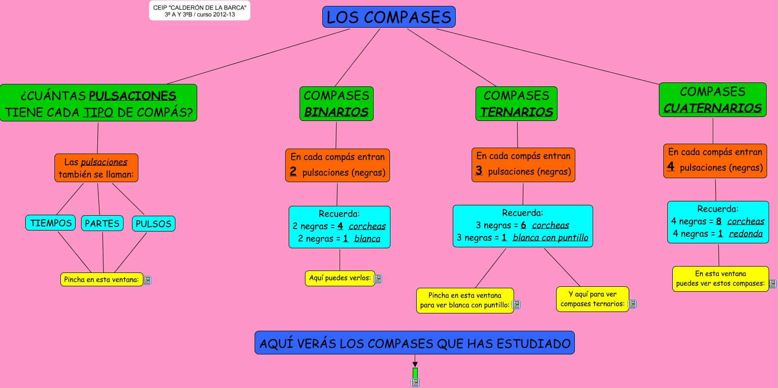 LOS COMPASES