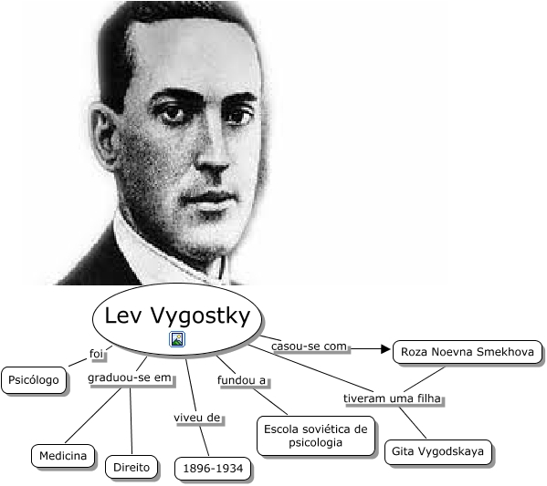 Lev Vygostky
