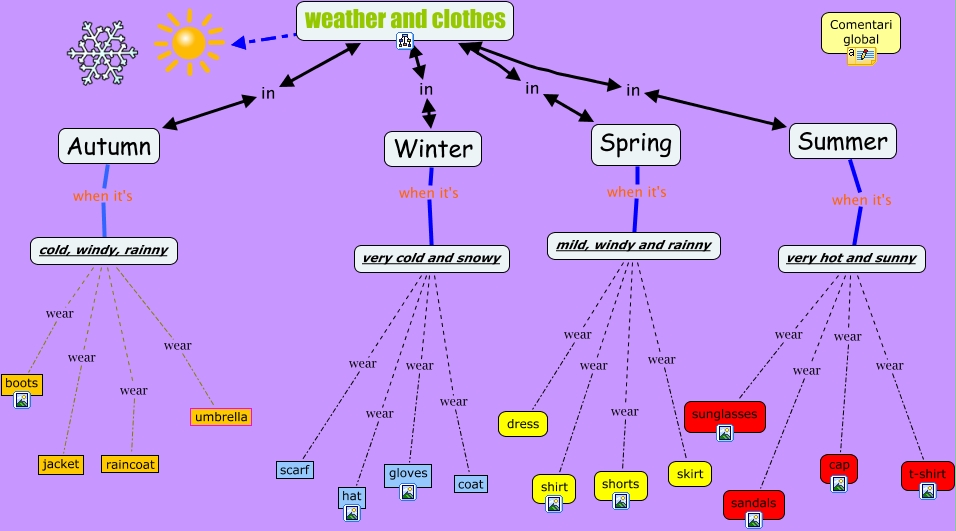 weather and clothes primary resources