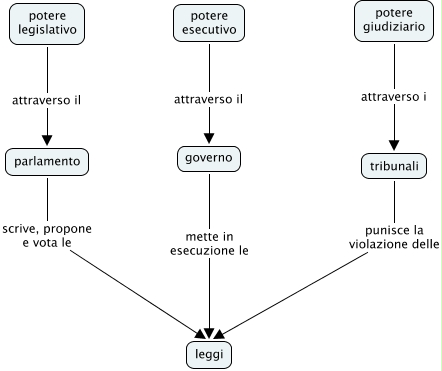 divisione dei poteri