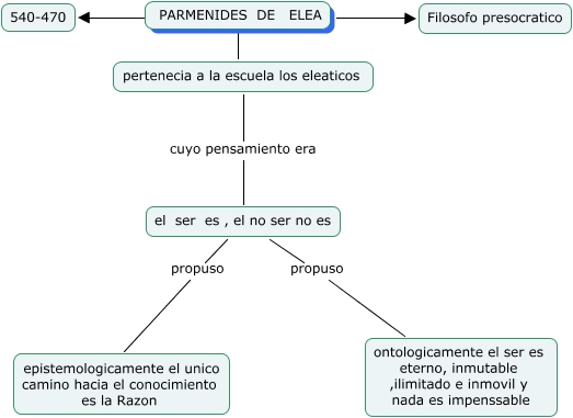 PARMENIDES - ¿Cual era el pensamiento de parmenides?