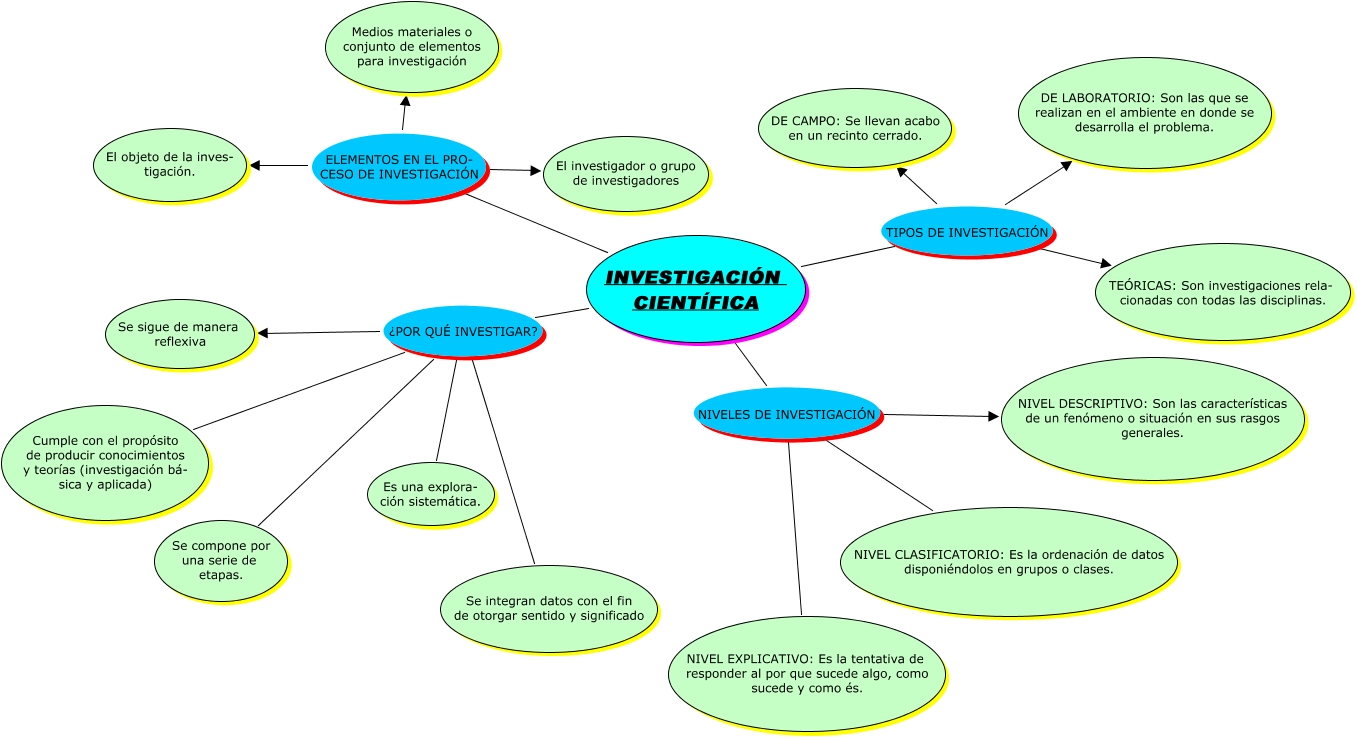 Investigación Científica