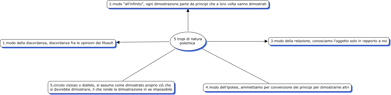 5 tropi agrippa - quali sono i 5 tropi