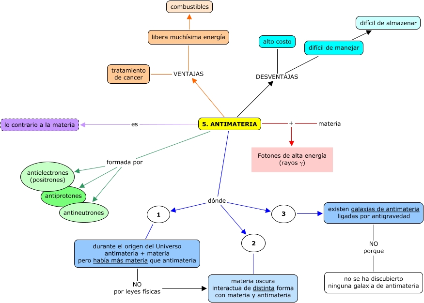 5. Antimateria
