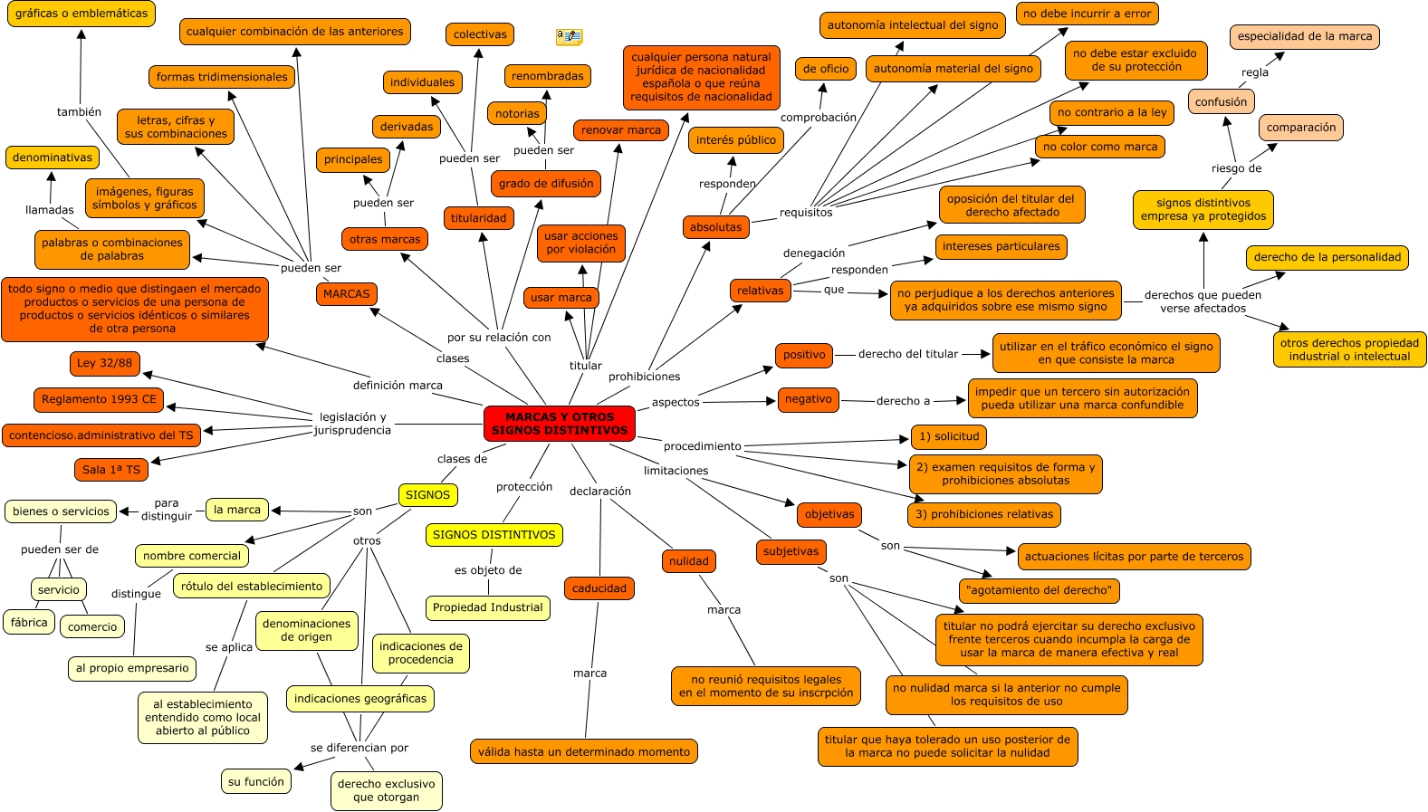 Marcas y otros signos distintivos