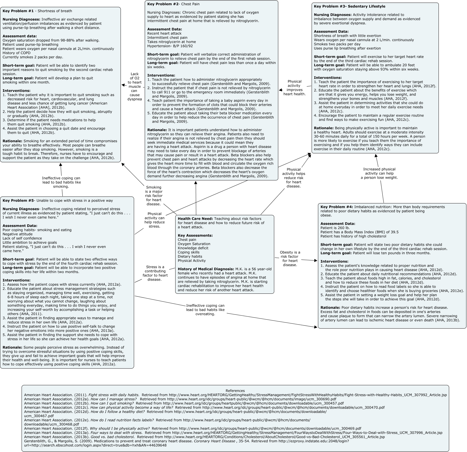 Heart Health Concept Map