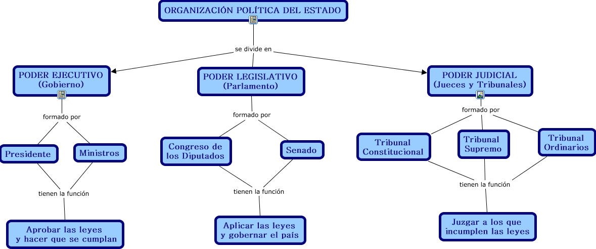 MAPA CONCEPTUAL DIVISIÓN DE PODERES POLITICOS