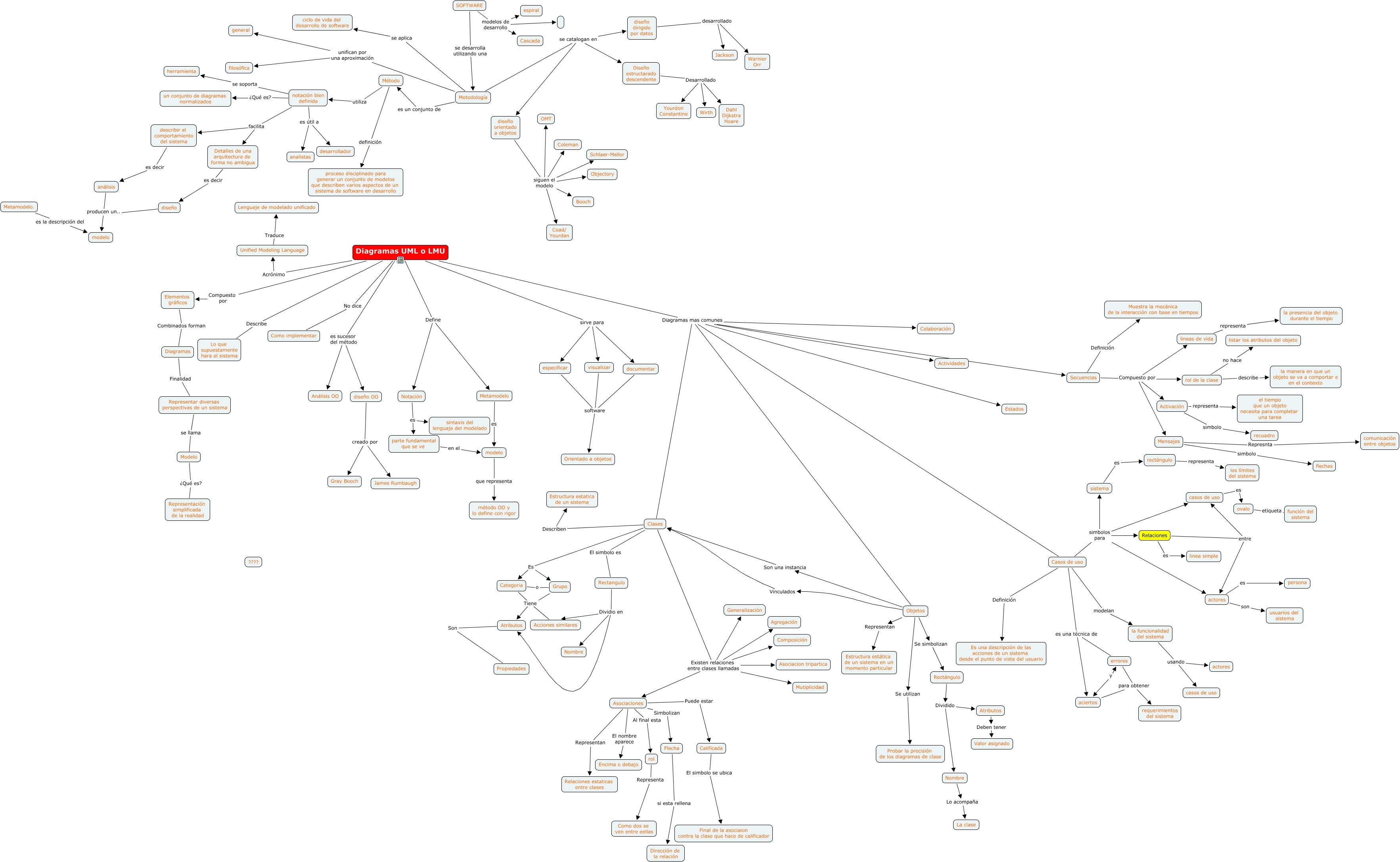 Diagramas UML
