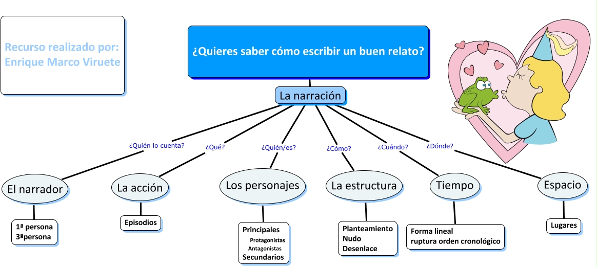 narración