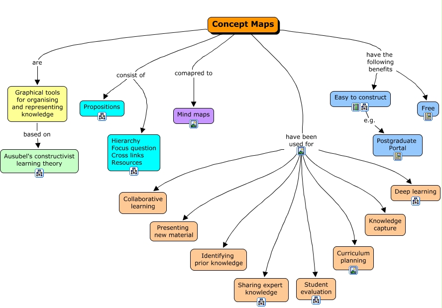 What are Concept Maps