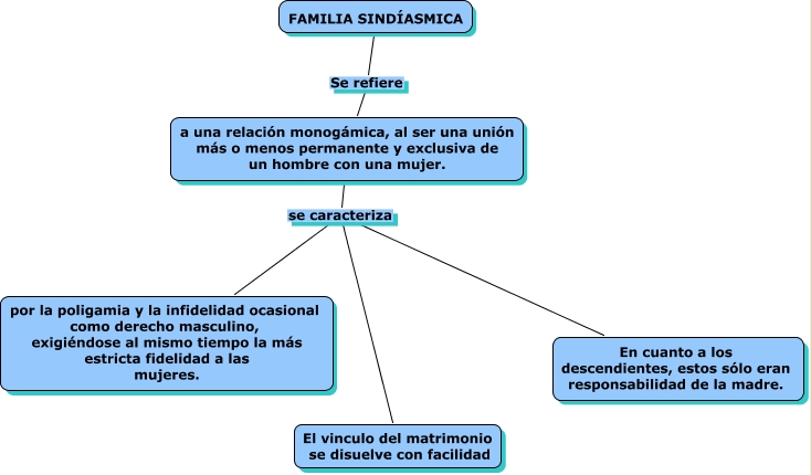 FAMILIA SINDÍASMICA